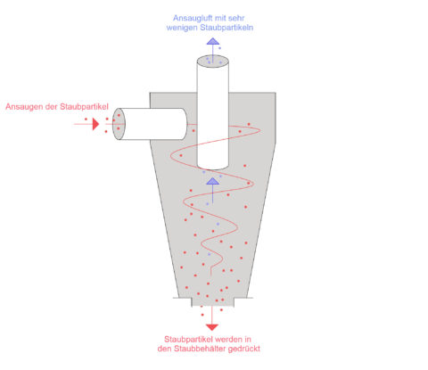 Wie funktioniert ein Zyklonabscheider? - zyklon-absaugung.de